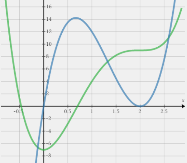 First Derivative Test Example: Stationary Inflection Point