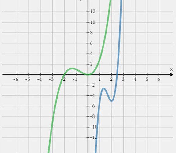 Function Transformations