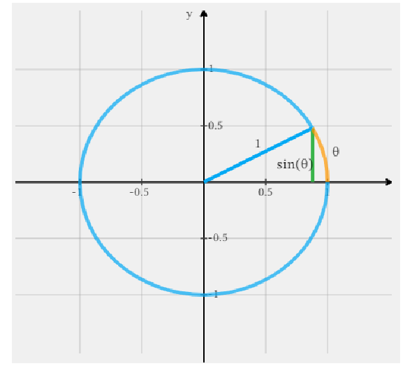 The Fundamental Trig Limit