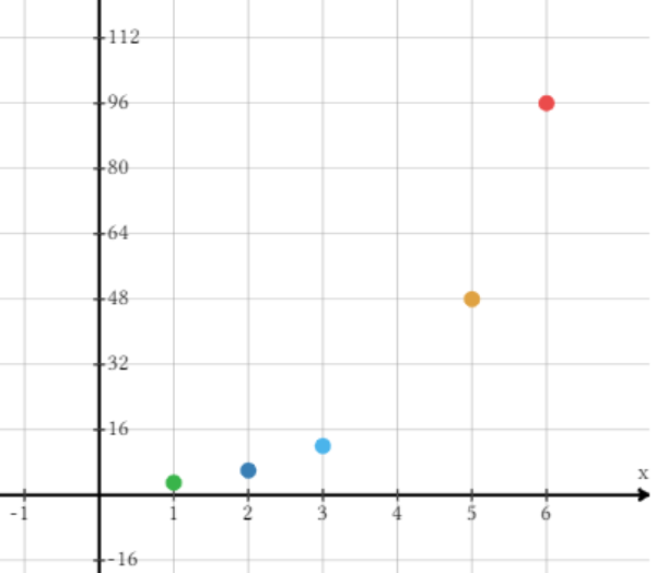 A-Level: Sequences and Series