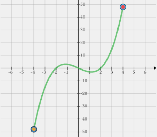 Global or Absolute Extrema
