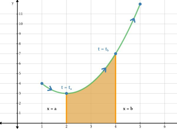 Integrals of Parametric Equations