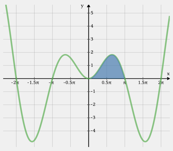 Integration by Parts