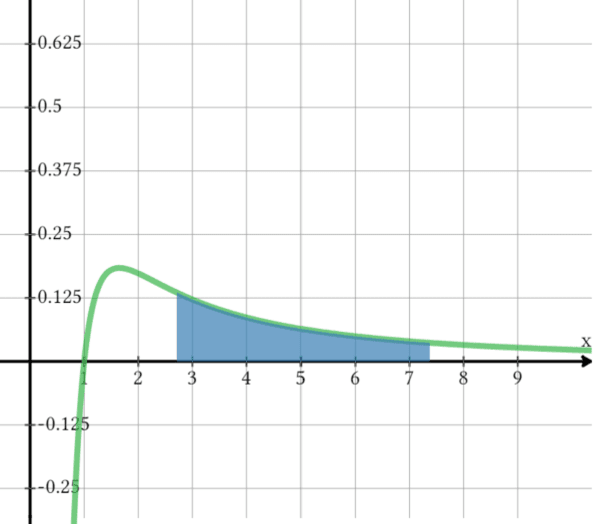 Integration by Parts Example 2