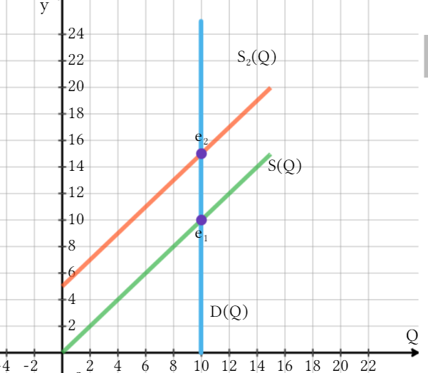 Economics: Introduction to Elasticity