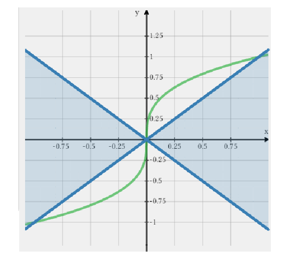 Lipschitz Continuity: Example
