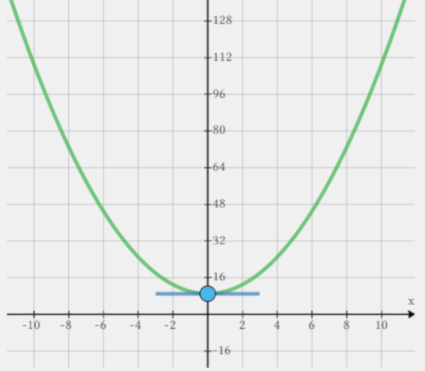 Local Extrema and Derivatives (Fermat's Theorem)