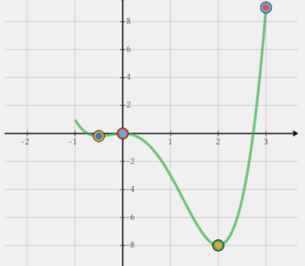Local vs. Global Extrema