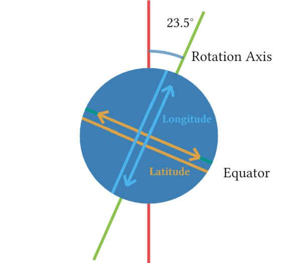Calculating Longitude