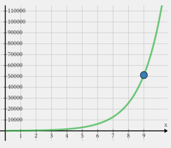 Modeling With Differential Equations Exponential Growth