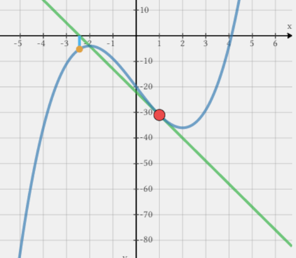 Limitations Of Newtons Method Local Extrema And Oscillation