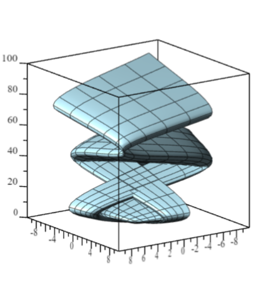 3D Parametric Functions and Plots
