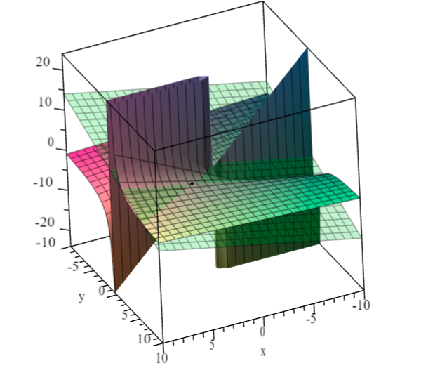 Gradient and Tangent Planes