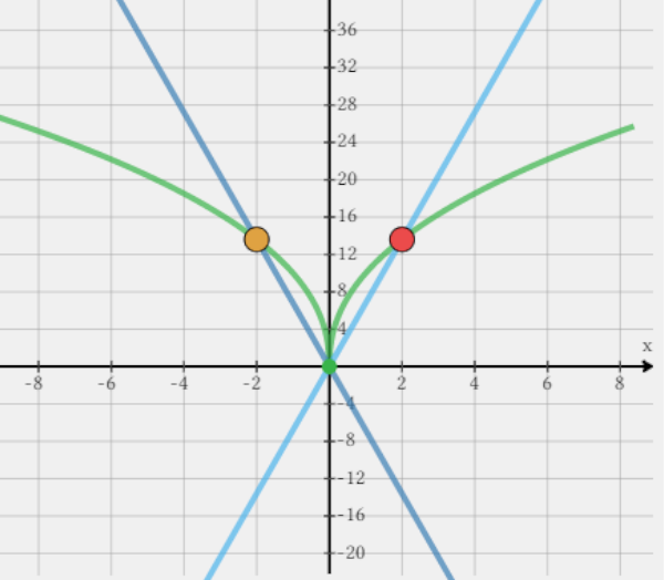 Points Without Derivatives Vertical Cusp