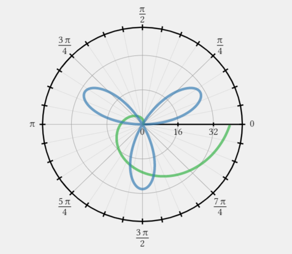Polar Coordinates in Maple Learn