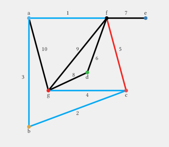 Prims Algorithm For Minimum Spanning Trees