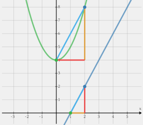 Proof of the Chain Rule