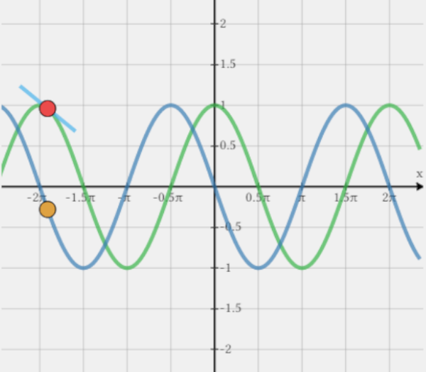 Proof Of The Derivative Of Cosine