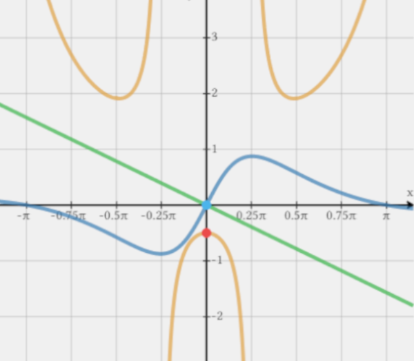 Quotient Rule Example: Sine Function