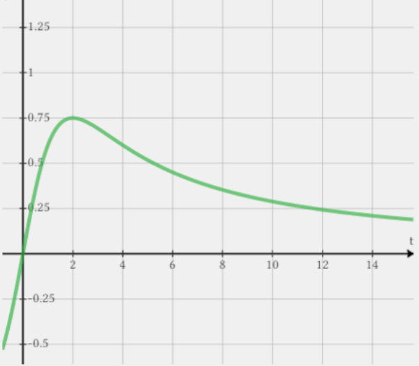 Quotient Rule Example: Word Problem 1