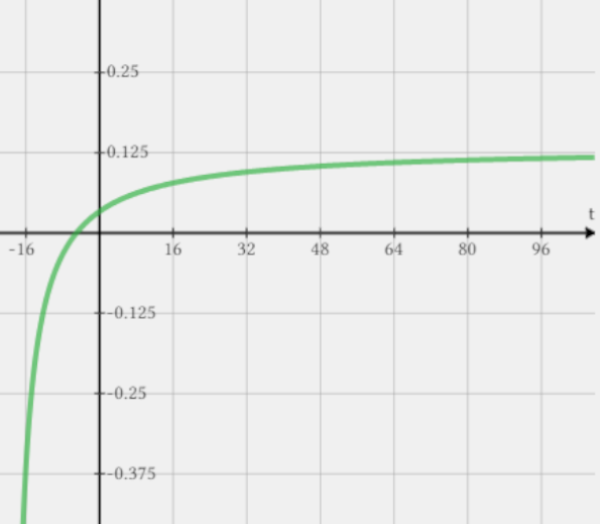 Quotient Rule Example: Word Problem 2