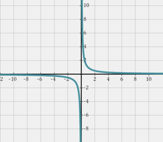 Transformations of Rational Functions