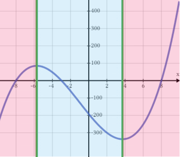 Relationships Between Derivatives