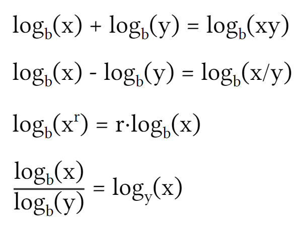 Rules of Logarithms Summary