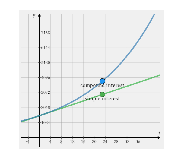 Simple vs. Compound Interest