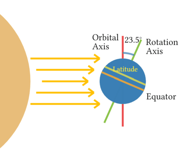 Winter and Summer Solstice Sun Angles