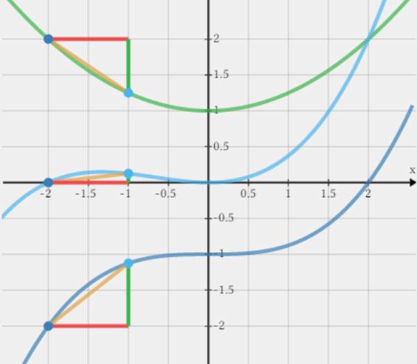 Sum Rule Visualization: Opposite Signs