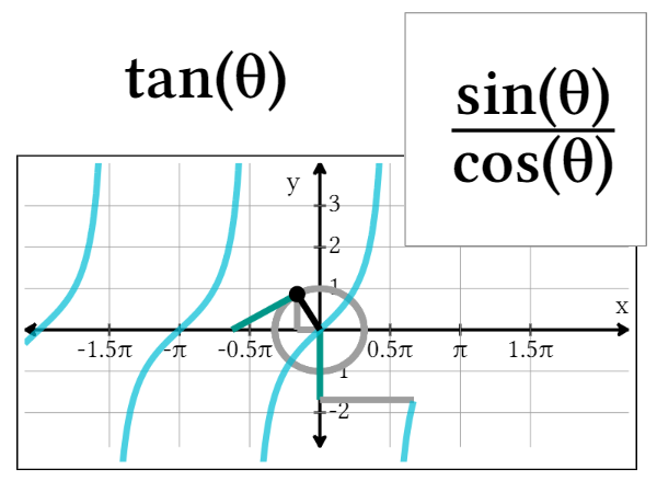 Tangent Function: Domain and Range - Algebraic Interpretation