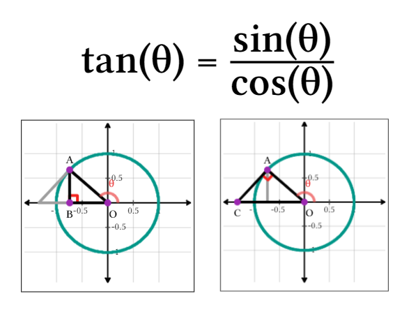 Geometric Proof of the Tangent Ratio