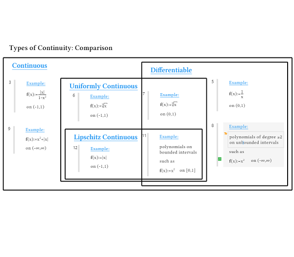 Types of Continuity: Comparison