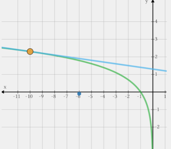 Visualizing Concavity: Concave Down With Negative Slope