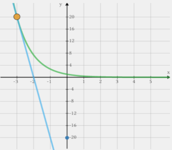 Visualizing Concavity: Concave Up With Negative Slope