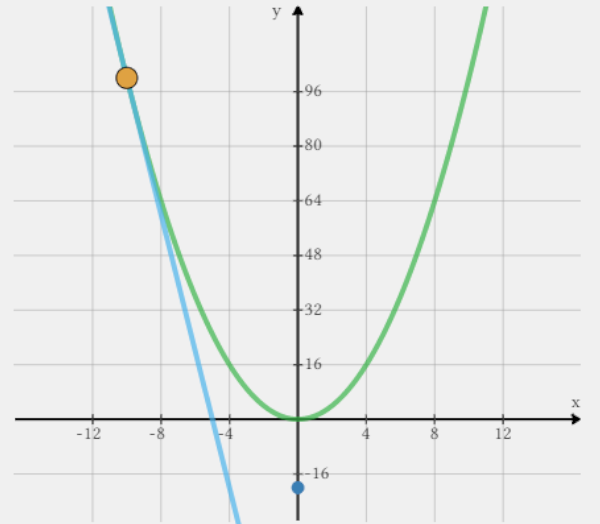 Visualizing Concavity: Concave Up With Positive and Negative Slope